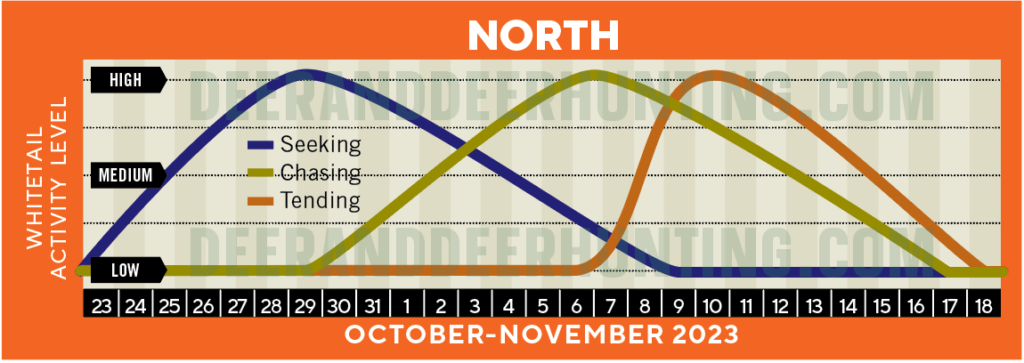 2023 Whitetail Rut Predictions | Deer & Deer Hunting