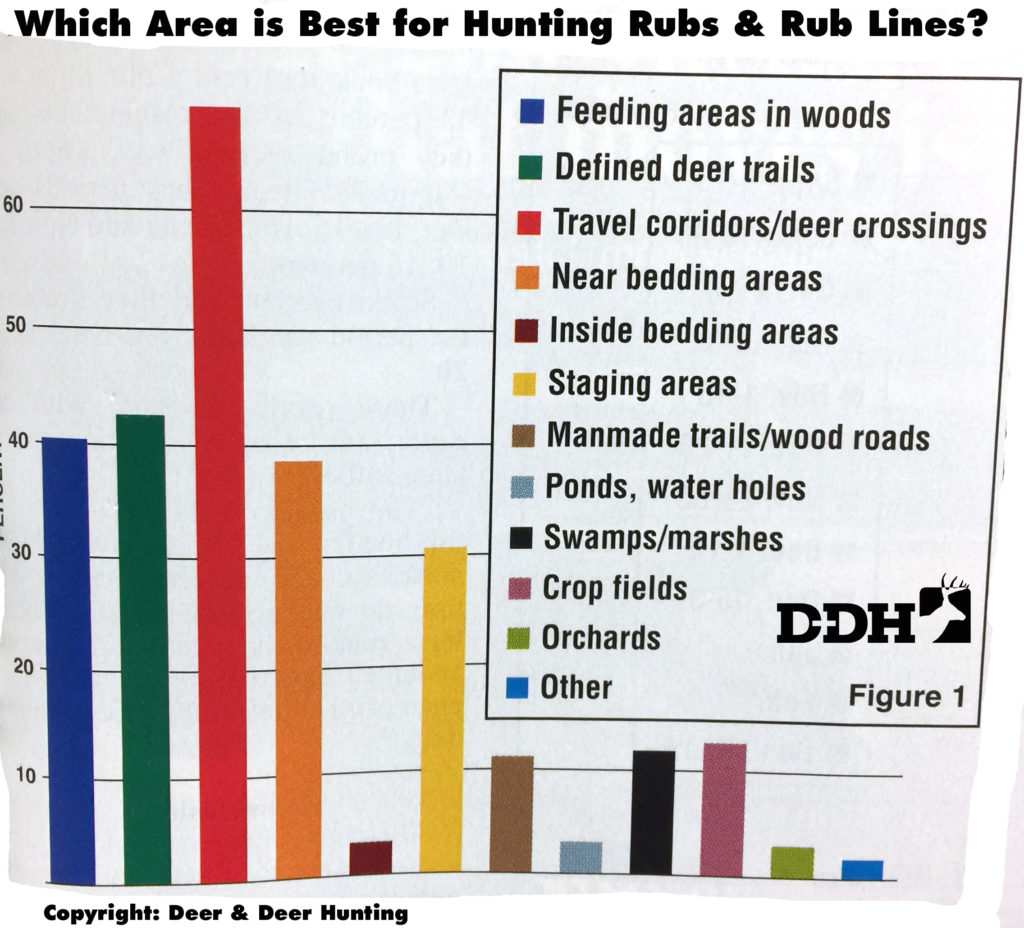 Survey: Rubs Beat Scrapes for the Best Deer Hunting Success